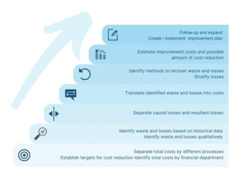 7 Step Framework for Strategic Cost Management | Henkan